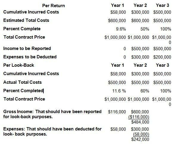 The Look-Back Interest Calculation Can Impact Taxes | LaPorte