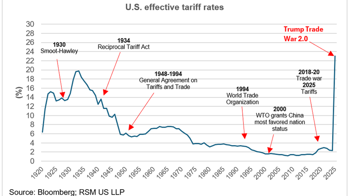 Market minute: U.S. effective tariff rate hits 23%, creating conditions for downturn | LaPorte